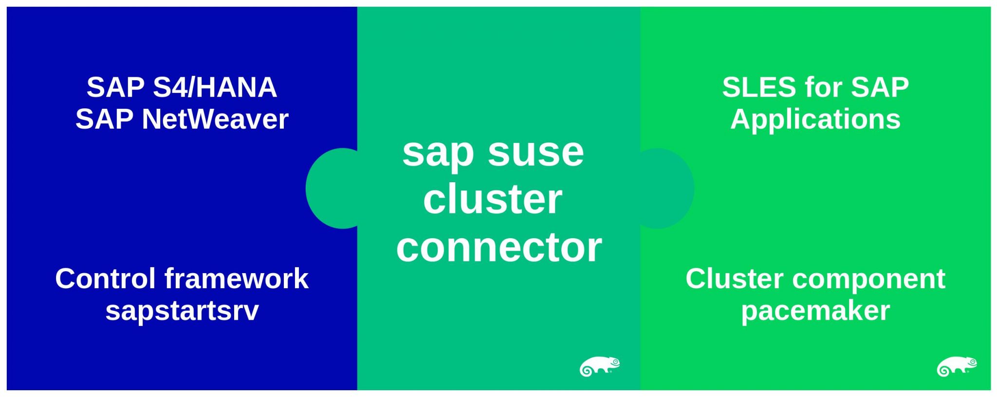 Sap Netweaver Suse Cluster Integration The New Sapsuseclusterconnector Version 3 Suse