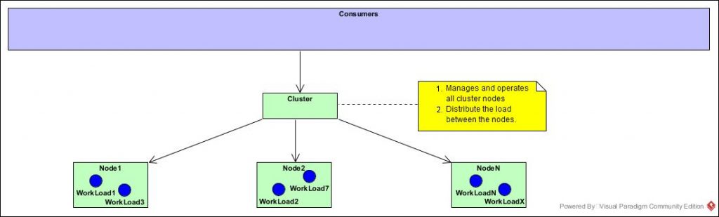 Kubernetes Cluster Vs Master Node SUSE Communities