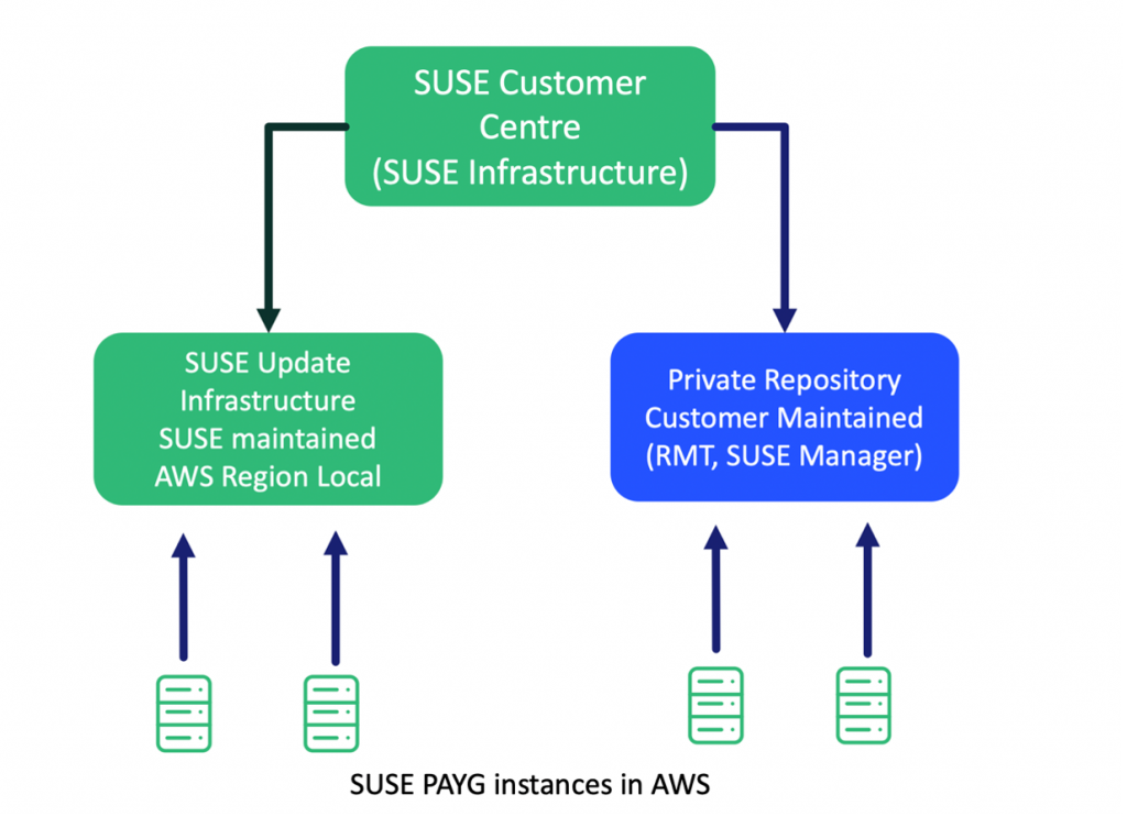 Accessing SUSE Updates in AWS. When do you need a private repository ...
