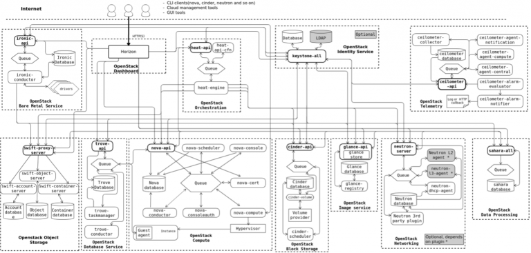 Comparing HCI Solutions: Harvester and OpenStack | SUSE Connections