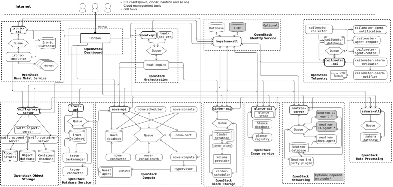 Comparing HCI Solutions: Harvester and OpenStack | SUSE Connections