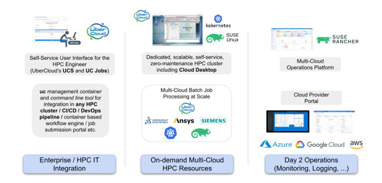 UberCloud and SUSE: Next Generation HPC Accelerates Innovation | SUSE ...