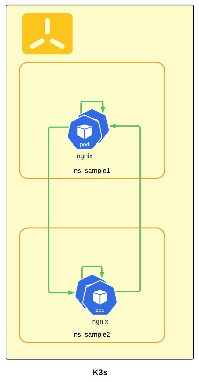 Network Policies in K3s | SUSE Communities