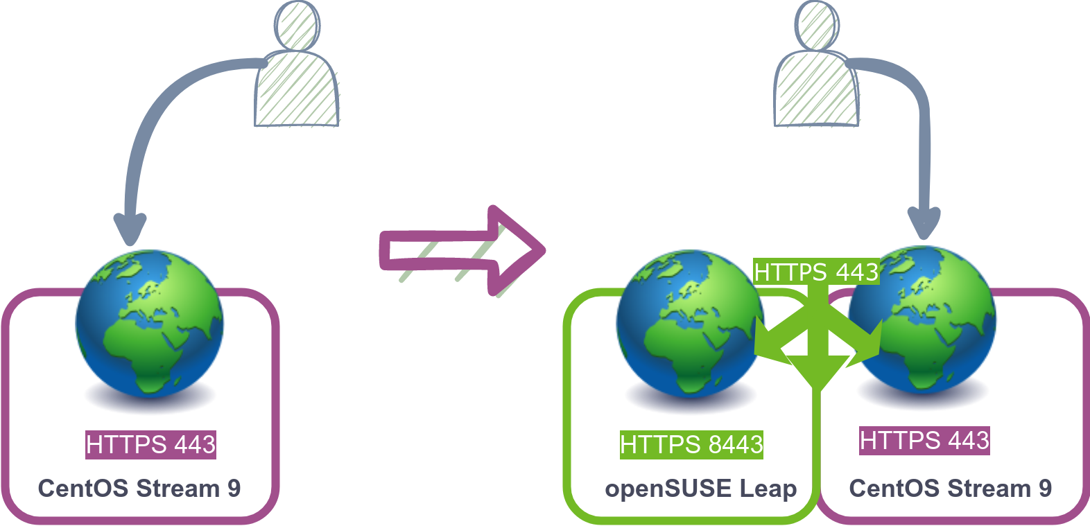 CentOS Alternatives: Migrate your web server to Open SUSE | SUSE Communities