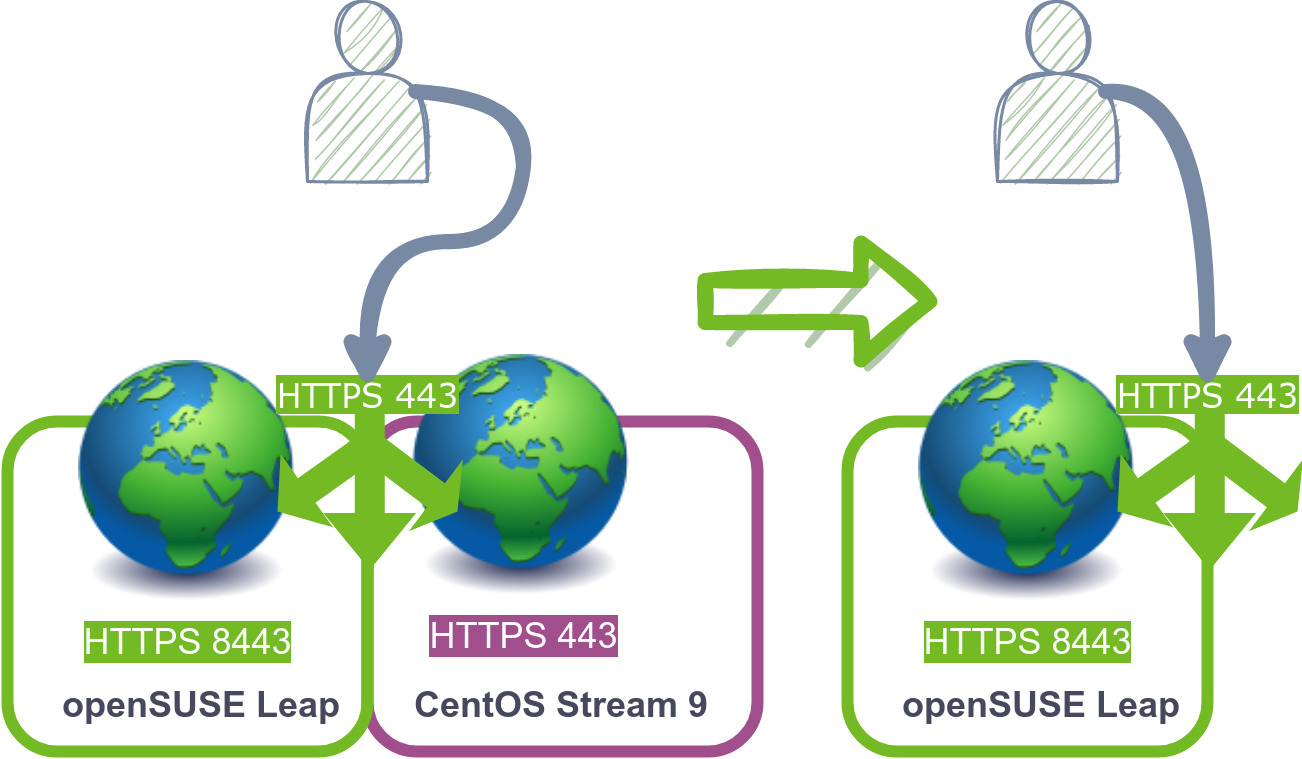 CentOS Alternatives: Migrate your web server to Open SUSE | SUSE Communities