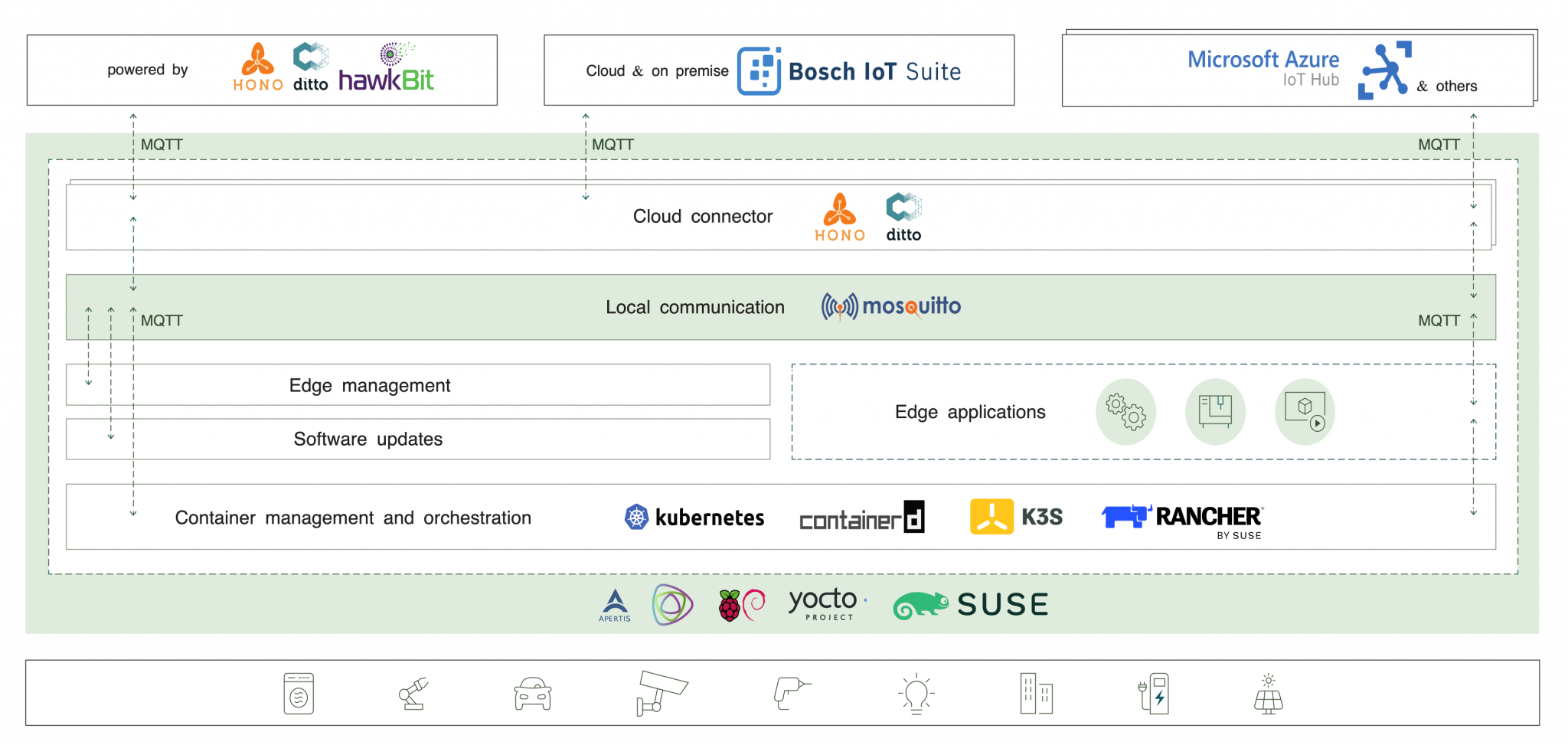 SUSE and Bosch: Pioneering Industrial IoT with a Hybrid Cloud Control and Monitoring ...