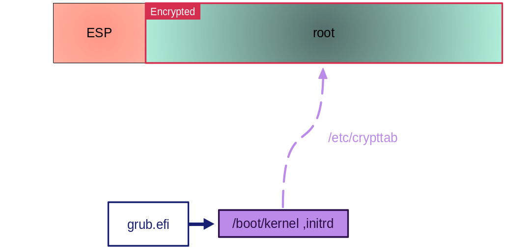 Full Disk Encryption With Grub2 And Tpm Suse Communities