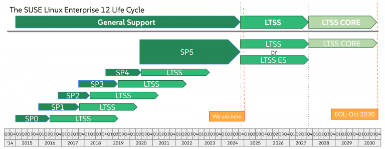 SUSE LTSS Extended Security. Longest-term Support with Highest Security