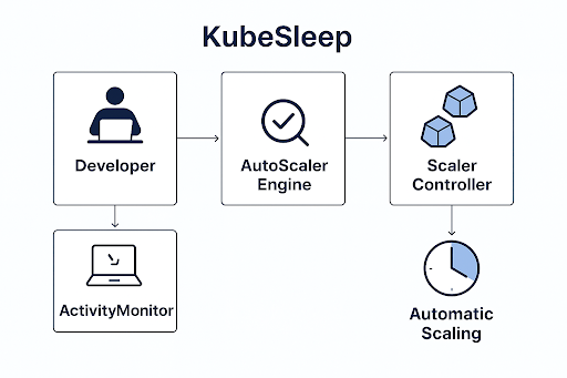 SUSE and RKE2 are introducing KubeSleep: Smart Kubernetes Scaling Based ...