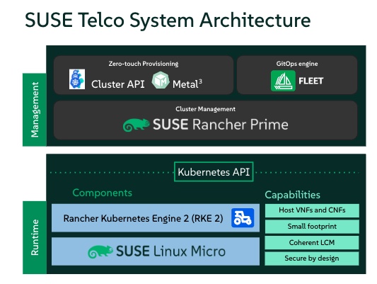 SUSE Telco Cloud 3.4: AI-ready cloud native platform to accelerate innovation | SUSE Communities